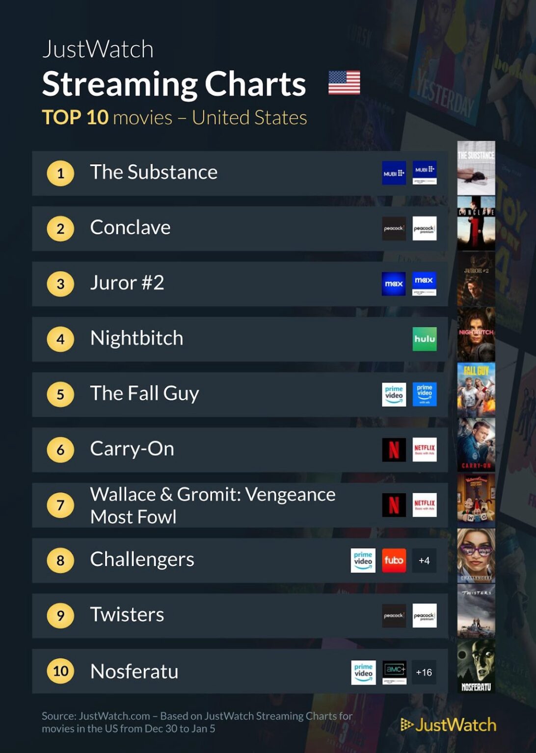 Streaming Guide: Here are the top 10 films & TV shows in the 🇺🇸 this ...