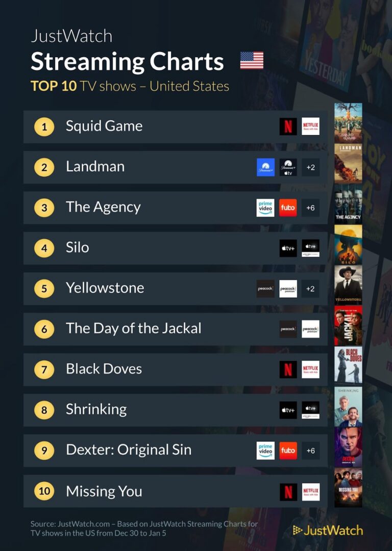 Streaming Guide: Here are the top 10 films & TV shows in the 🇺🇸 this ...
